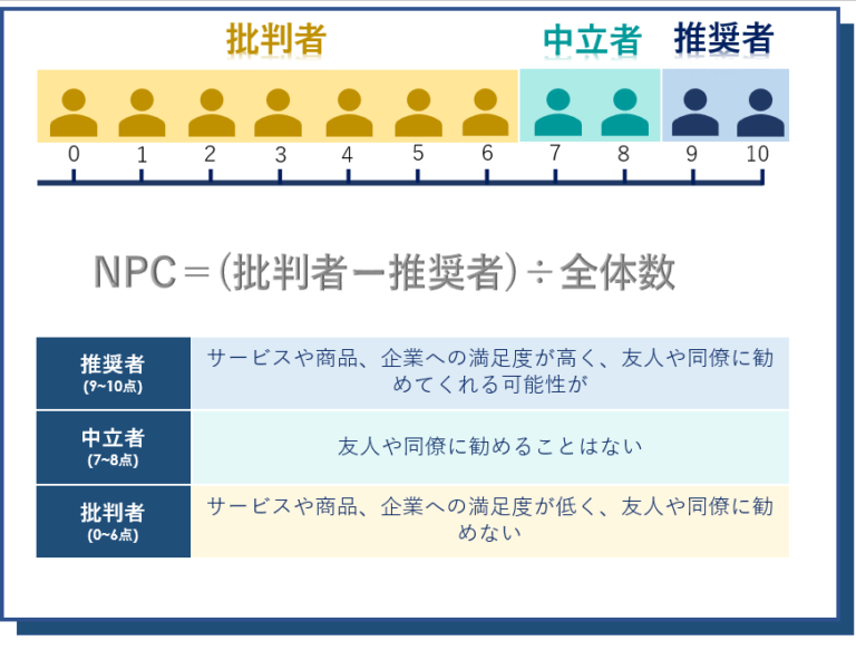 コールセンターにおける顧客推奨度(NPS) 改善の重要性とは？顧客満足度(CS)との違いと算出方法 | sAI Chatブログ